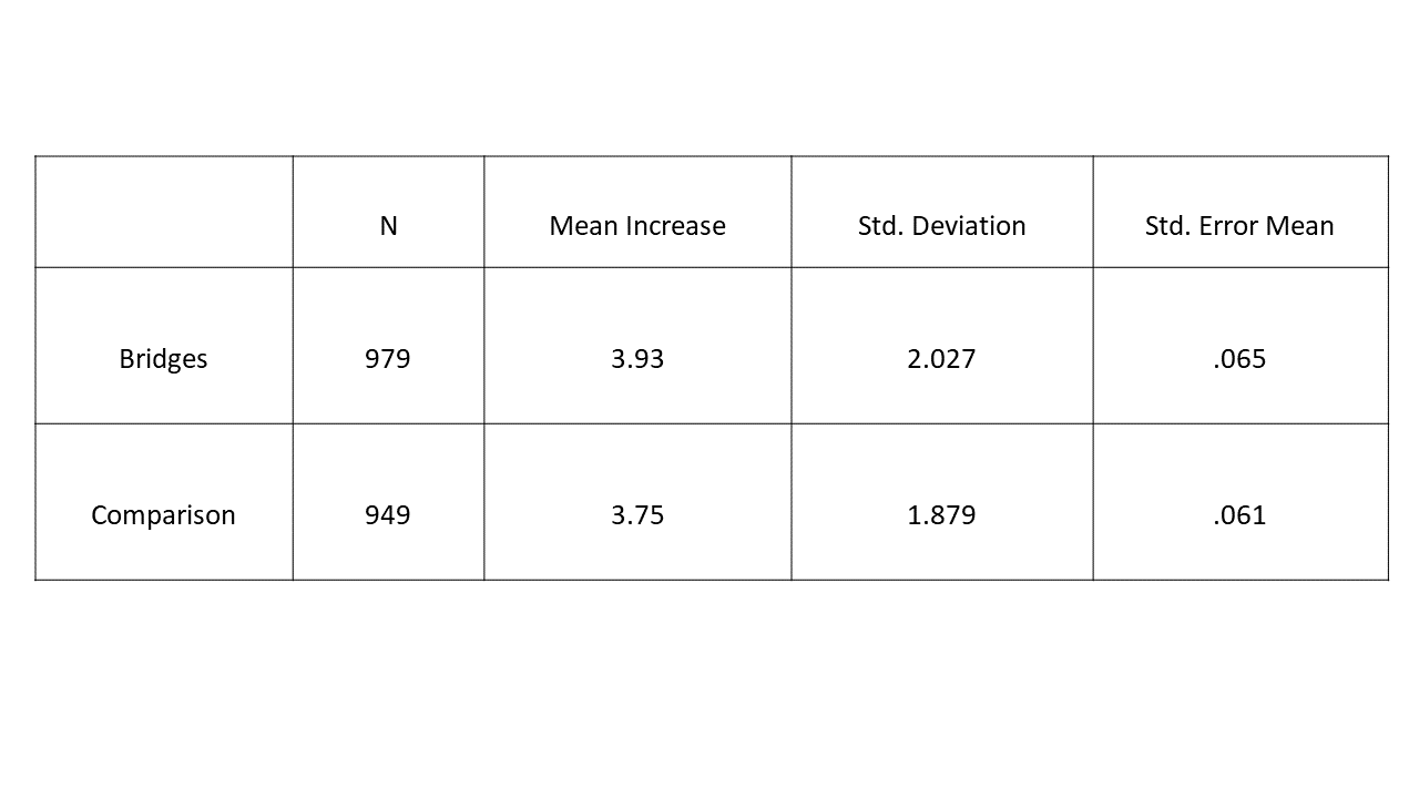 Bridge 1 - Research - BRIDGES