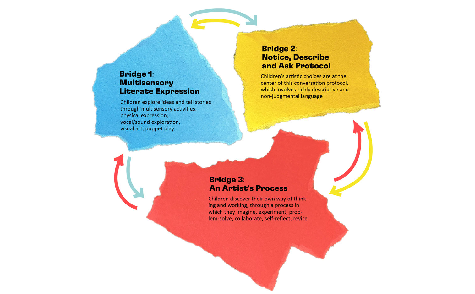 Bridges Approach - BRIDGES