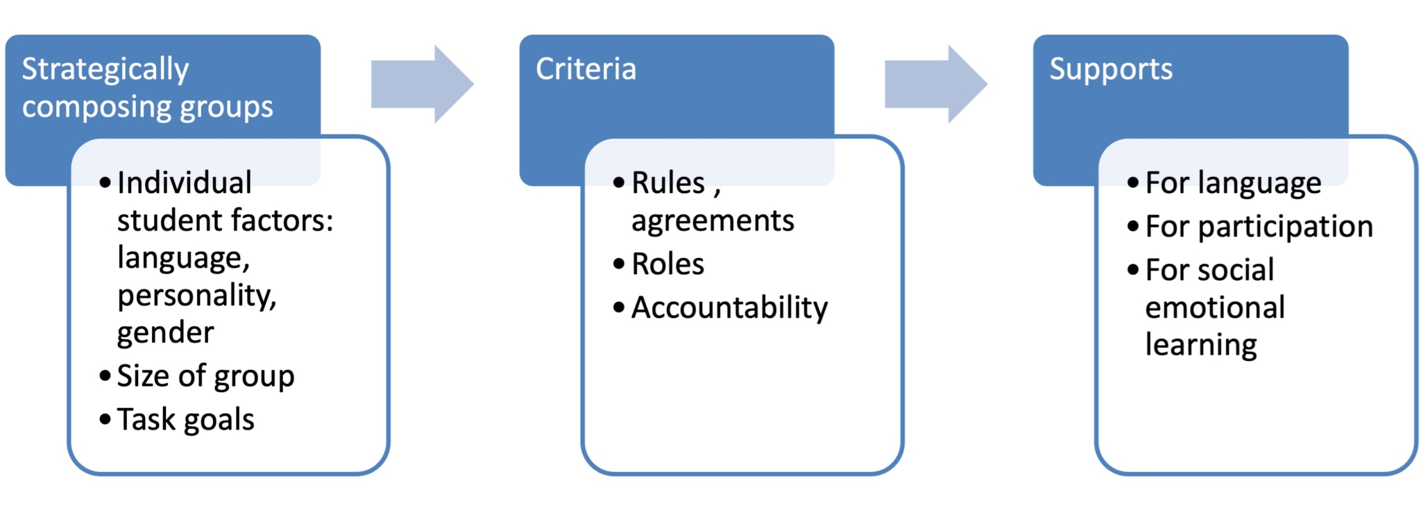 Small Group Collaboration - DELLTA