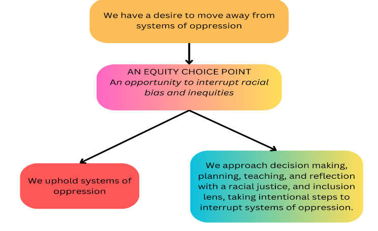 LLEF - Equity Choice Points - ArtsConnection